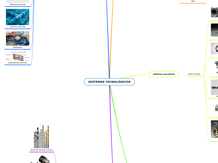 SISTEMAS TECNOLÓGICOS - Mind Map